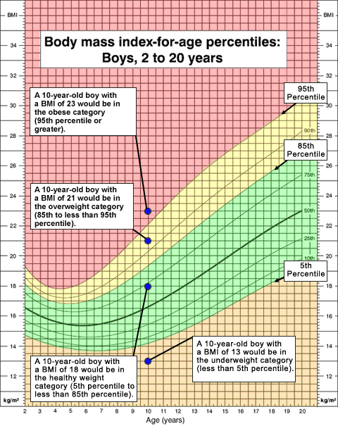 Growth Chart Canada - Learn Statistics Of Canada's Children